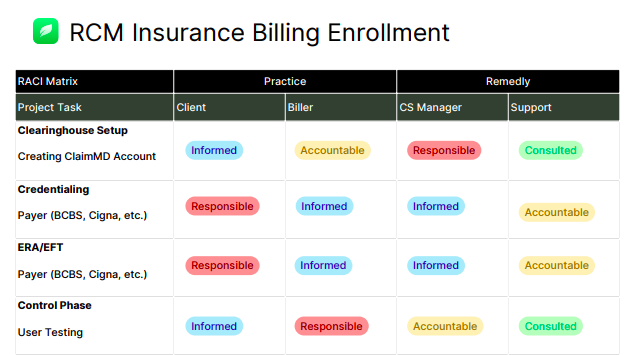 RCM Insurance Enrollment Workflows – Remedly Help Center